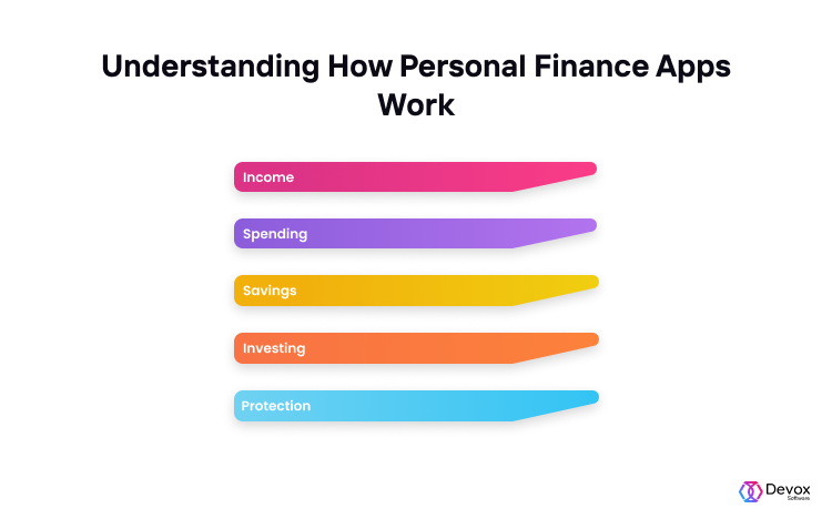 How to Build a Personal Finance App | Devox Software