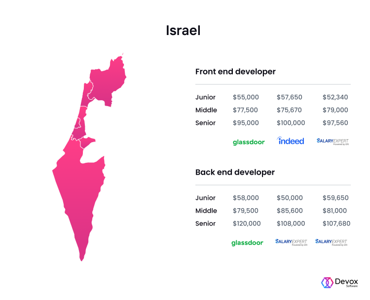 Back End & Front End Developer Salary Trends in 2023 [Market Research ...