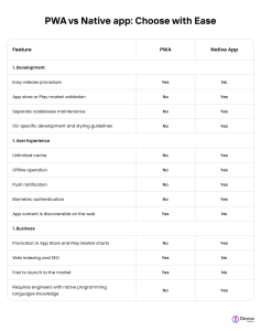 PWA vs Native App: Difference, Similarities and Features | Devox Software