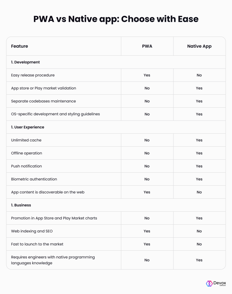 PWA vs Native App: Difference, Similarities and Features | Devox Software