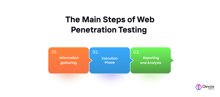7 Best Web App Penetration Tools in 2022 | Devox