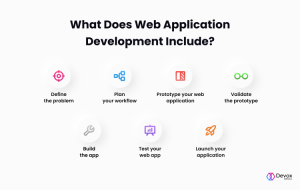 Web Application Development Cost in 2022 | Devox