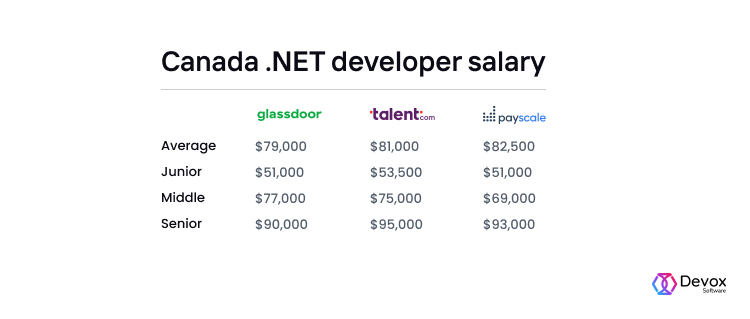 .NET Developer Salary in USA and Across the Globe (from junior to ...