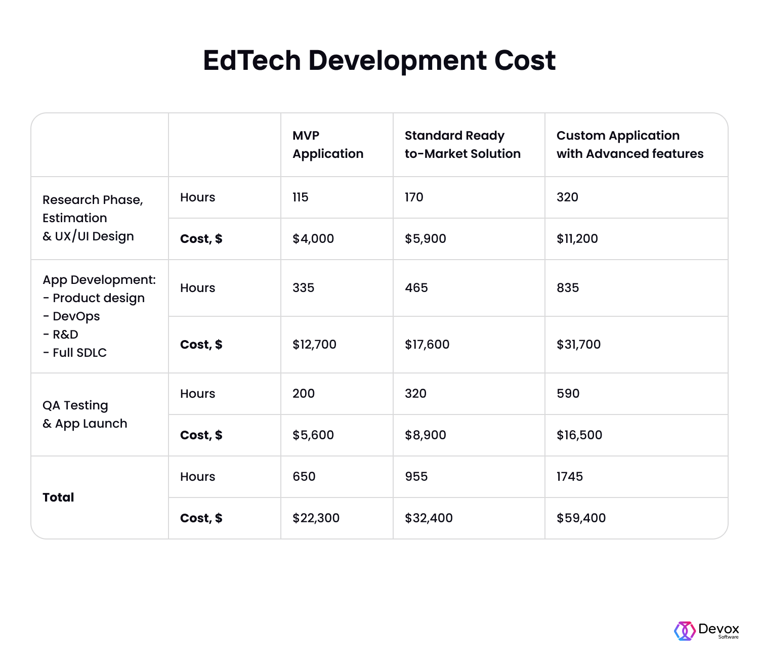 Educational App Development: Features & Cost in 2023 | Devox Software