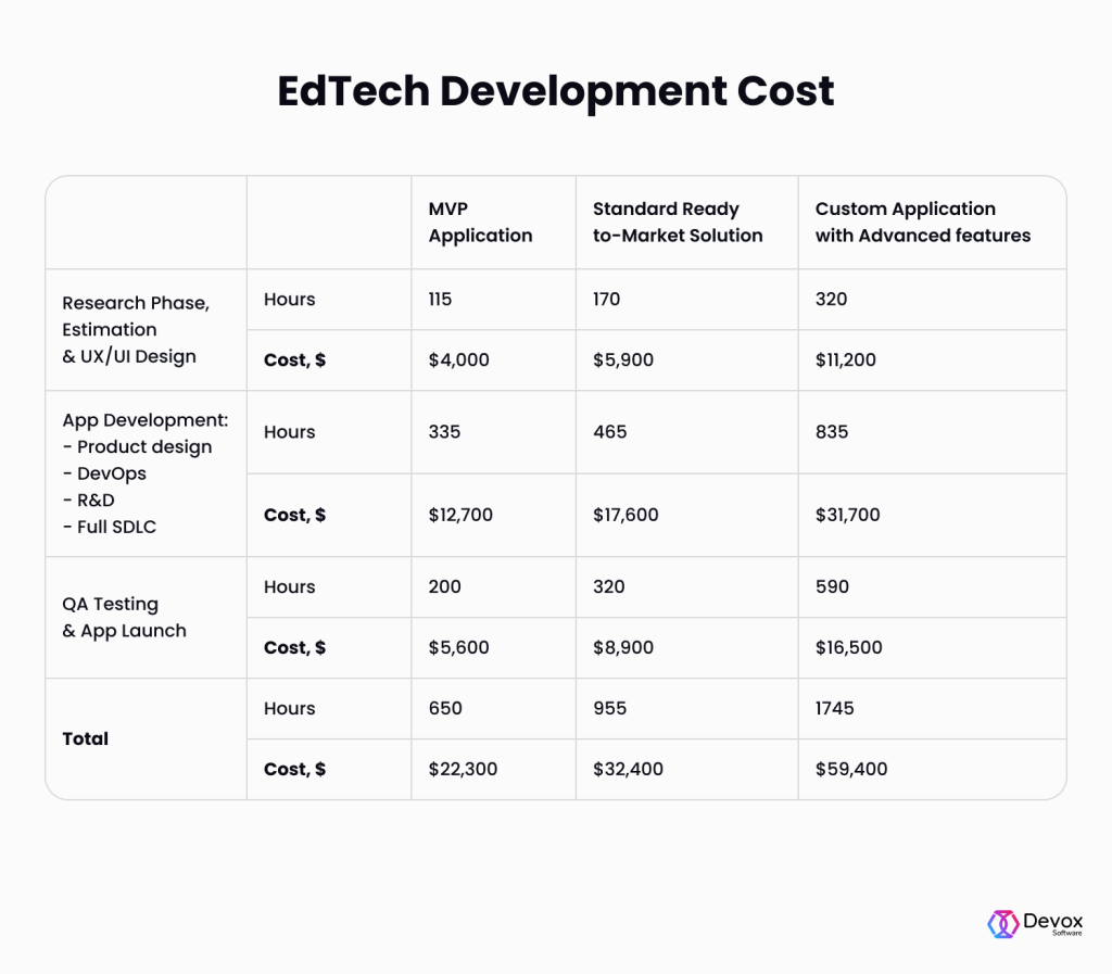 Educational App Development: Features & Cost in 2023 | Devox Software