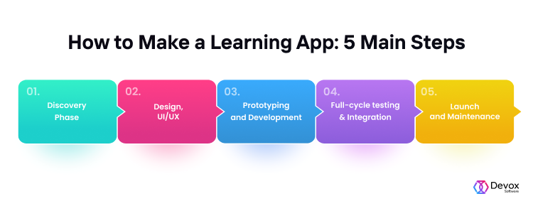 Educational App Development: Features & Cost in 2023 | Devox Software