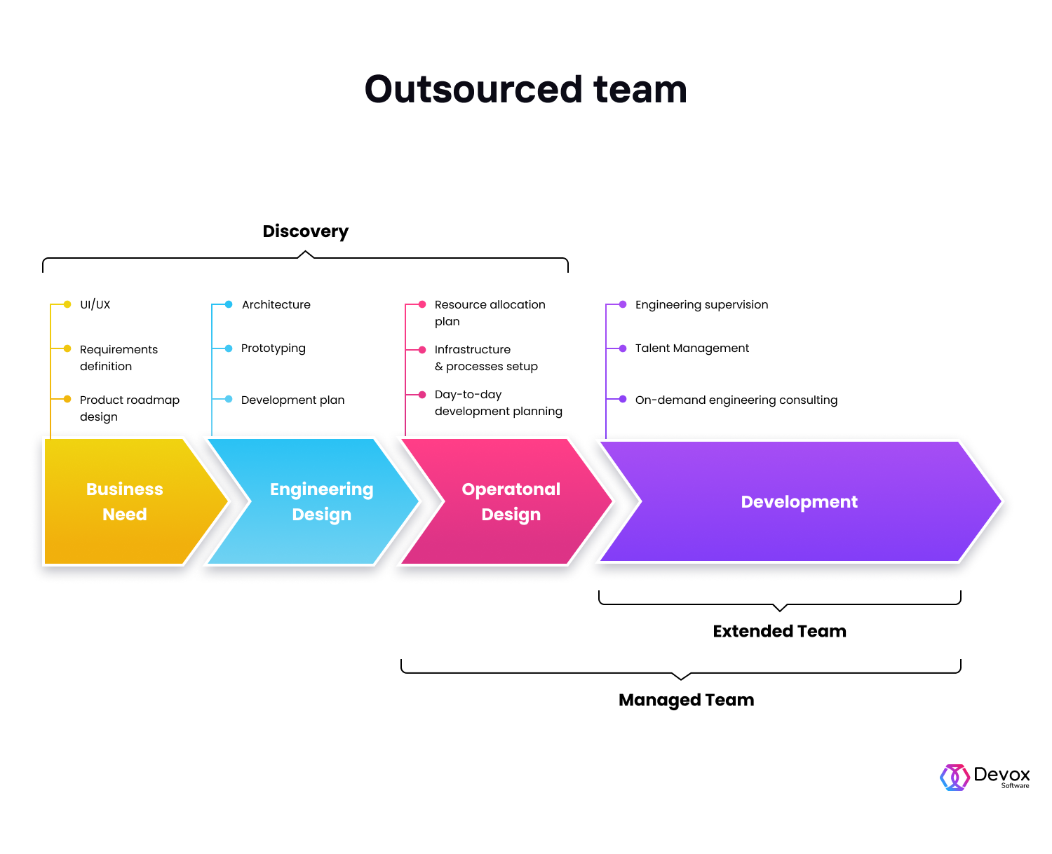 Team Extension: How to Extend Software Development Team | Devox Software