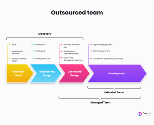 Team Extension: How to Extend Software Development Team | Devox Software