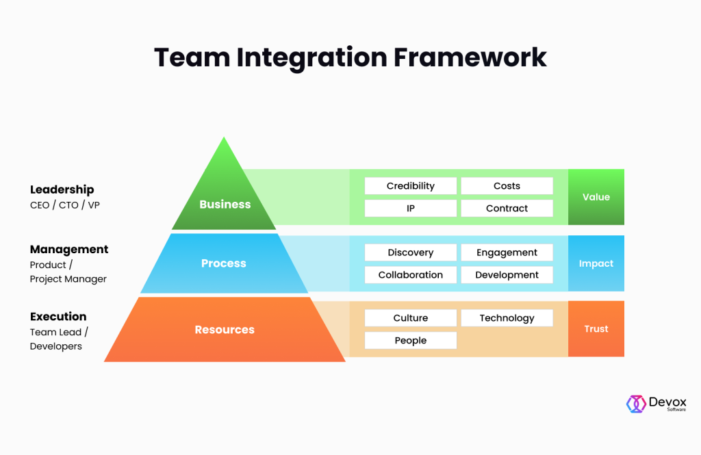 Team Extension: How to Extend Software Development Team | Devox Software