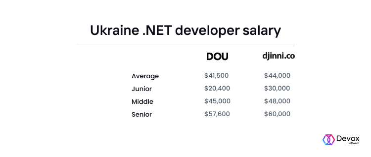 .NET Developer Salary in USA and Across the Globe (from junior to ...