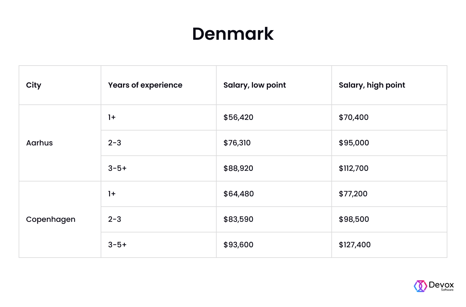 Angular Developer Salaries In USA, UK, Europe and Asia | Devox Software