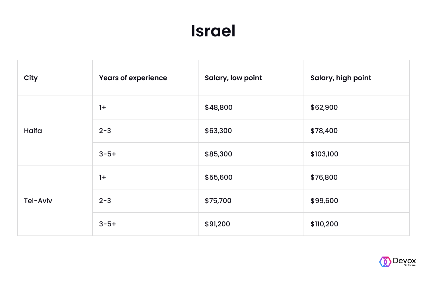 Angular Developer Salaries In USA, UK, Europe and Asia | Devox Software