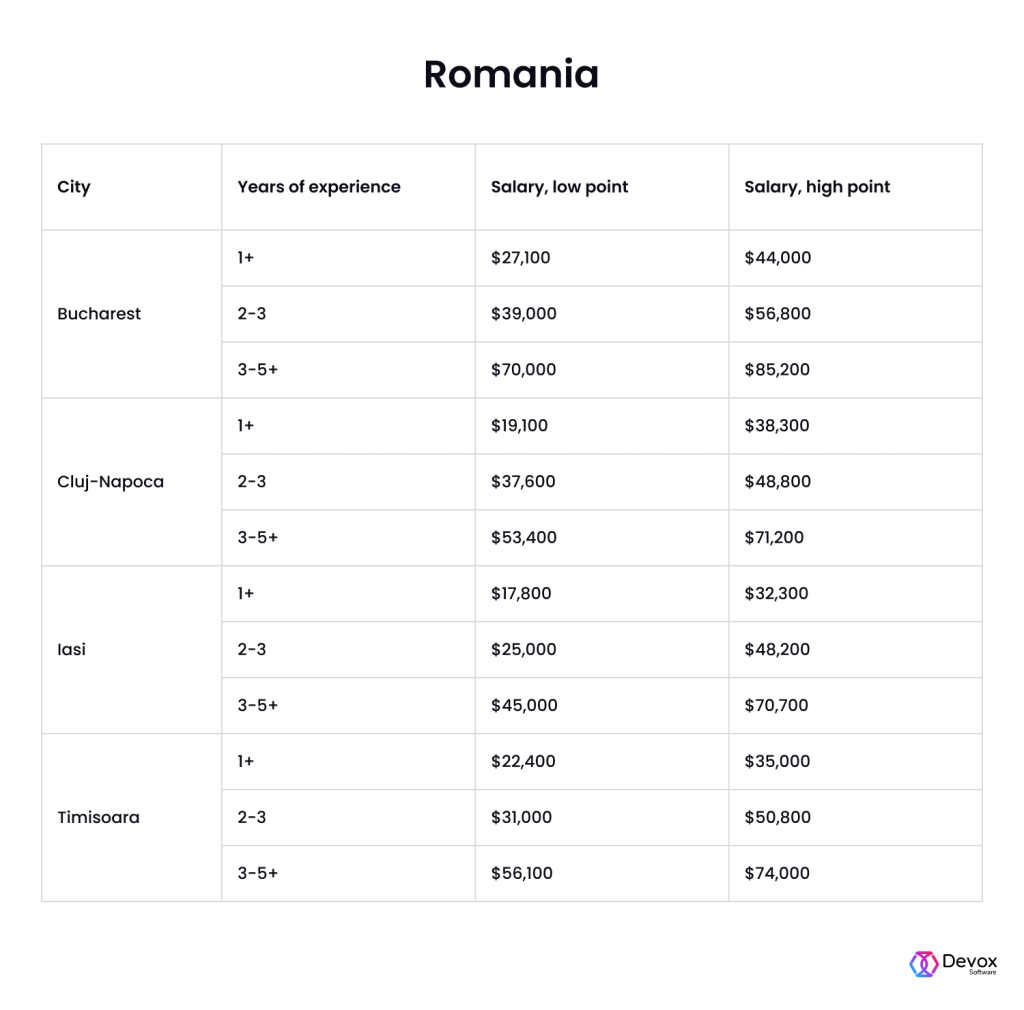 Angular Developer Salaries In USA, UK, Europe and Asia | Devox Software