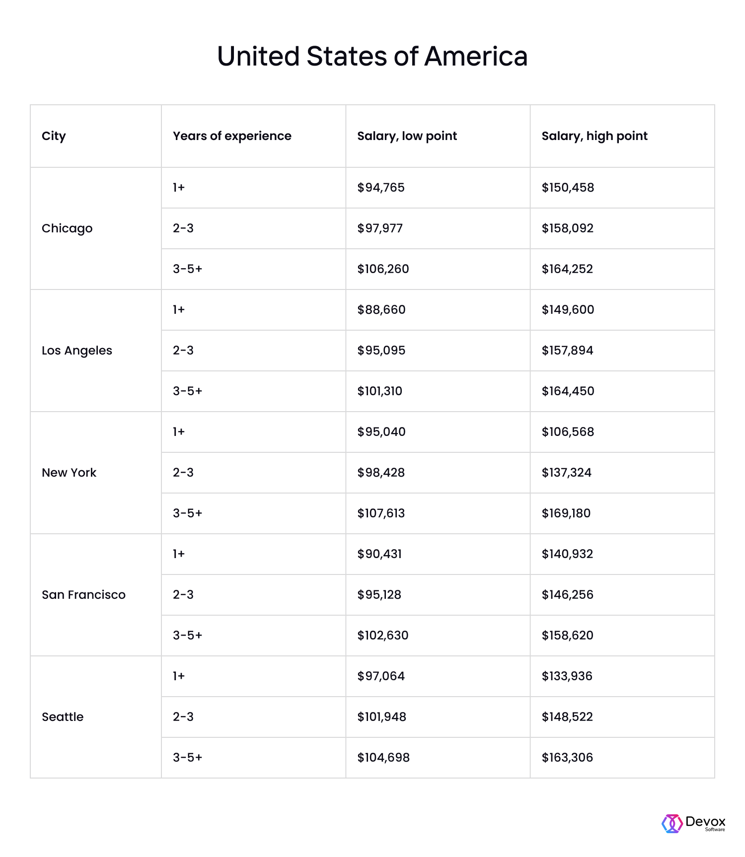 Angular Developer Salaries In USA, UK, Europe and Asia | Devox Software