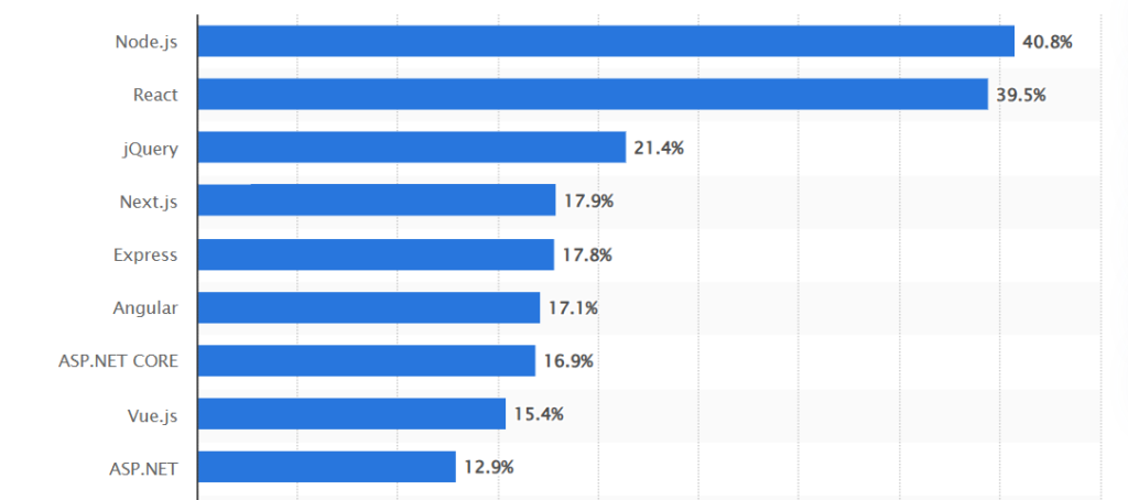 Angular Developer Salaries In USA, UK, Europe and Asia | Devox Software