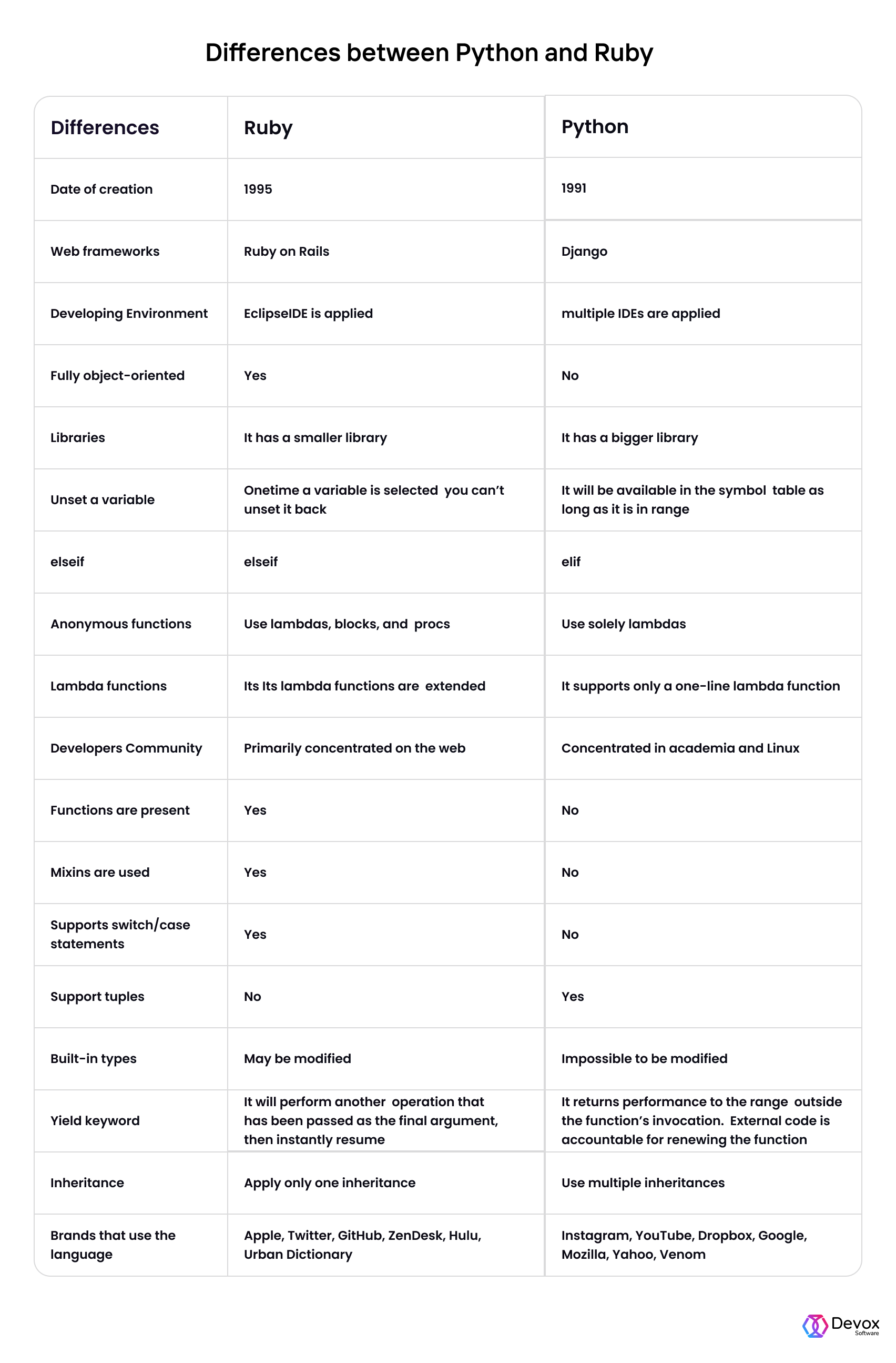 Python vs Ruby: Which to Choose? | Devox Software