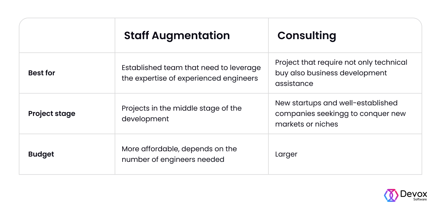 Staff Augmentation vs. Consulting: A Comprehensive Overview | Devox