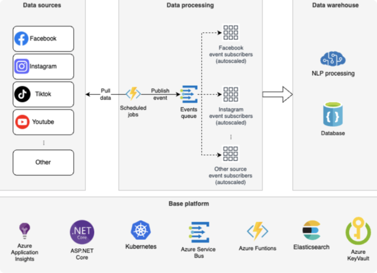 Ferretly: Social Media Software Development Case | Devox Software