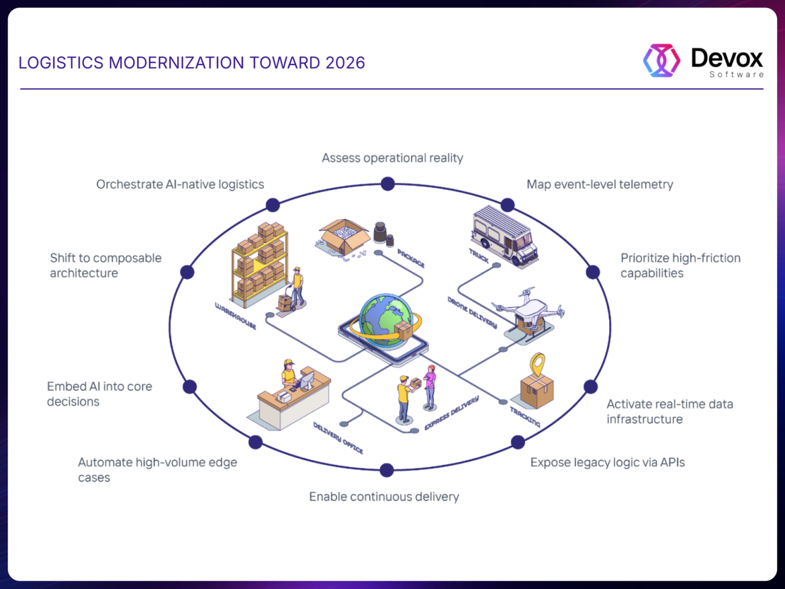 Logistics Tech 2025–2026: From Legacy Systems to AI‑Driven Supply ...